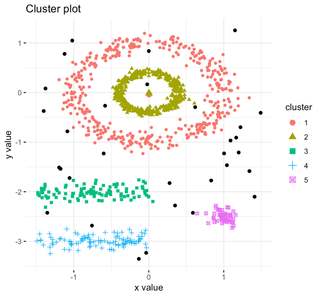 Cluster models algorithmically sort users into segments based on their ...